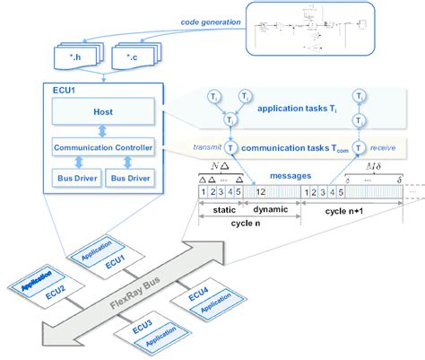 Flexray Implementation Platform Download Scientific Diagram