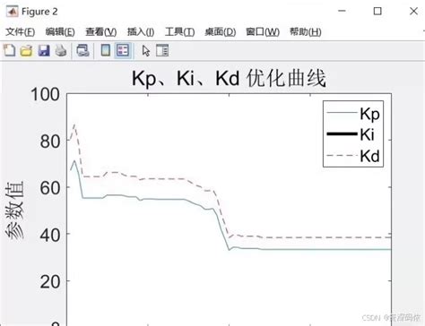 基于pso粒子群算法和ga遗传算法的pid 控制器优化设计 程序基于matlab代码编写 1 Csdn博客
