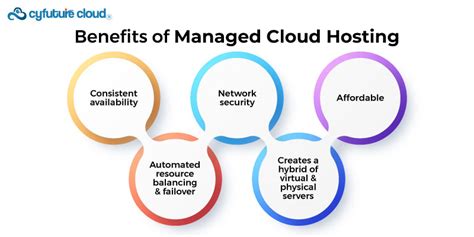 Managed Cloud Hosting Managed Cloud Hosting Services