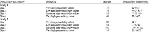 Permeability Prediction Enhancement In Carbonate Reservoirs By Proposing A New Fuzzy Logic Approach