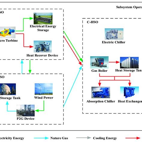 Schematic Diagram Of Subsystem Operators Download Scientific Diagram