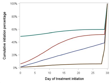 Figure 4 From The Complex Estimand Of Clone Censor Weighting When