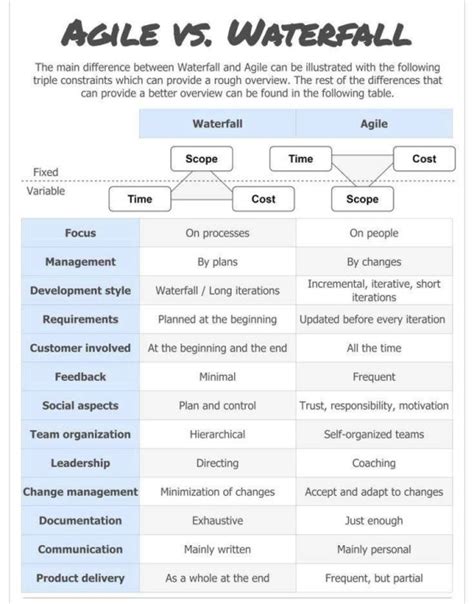 Agile Vs Waterfall Methods