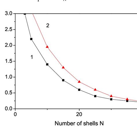 Dependence Of The Magnetization M S On The Size In Cco For J S 12 J B Download Scientific