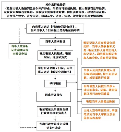 云南省应急管理厅行政处罚权力运行图云南省应急管理厅