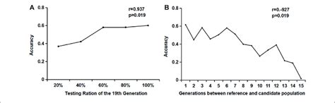 Estimation Accuracy Of The Influence Of Different Genotyping Numbers Download Scientific