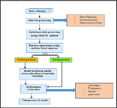 Figure 1 From Liver Disease Detection And Prediction Using Svm