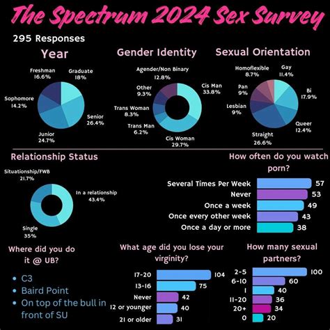 Spectrum Sex Survey 2024 The Spectrum