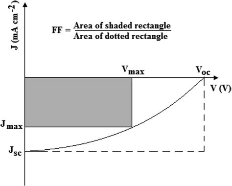 A Schematic Diagram Of The Basic Operation Principle Of A Typical Dssc