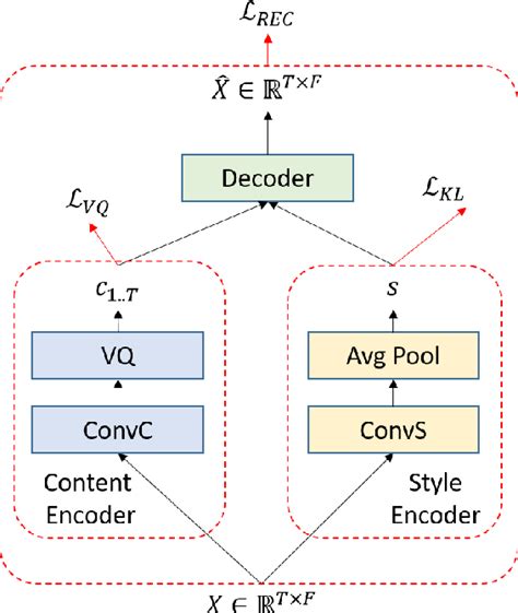 figure 1 from unsupervised learning of disentangled speech content and