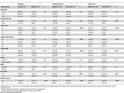 Correlation Between Gilt Staining Including Intensity Proportion