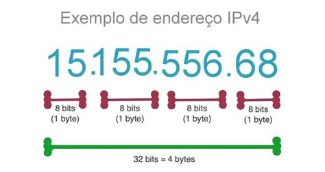 Diferença entre IPv4 e IPv6 Tudo o que você precisa saber iCloud Tutoriais