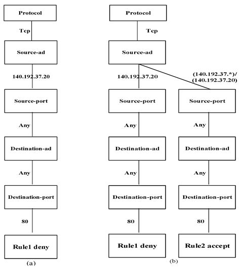 Firewall Anomaly Detection Based On Double Decision Tree