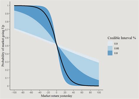 Bayesian Modeling For Psychologists Part 2 R Bloggers