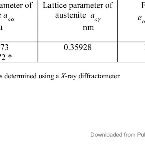 Lattice Parameters And Expansion Coefficients Of Ferrite And Austenite