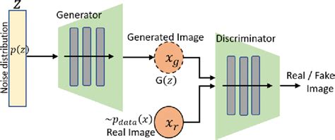 Basic Gan Architecture Showing Generator And Discriminator Download