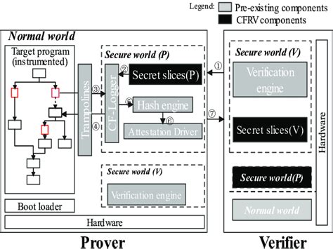 The Remote Verification Architecture Download Scientific Diagram