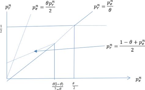 Best Pricing Response Functions Under No Quantity Commitment Note The Download Scientific