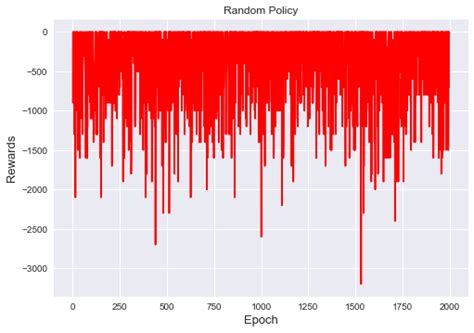 Github Ziadzeereinforcement Leanring With Open Ai Implementing Reinforcement Learning And