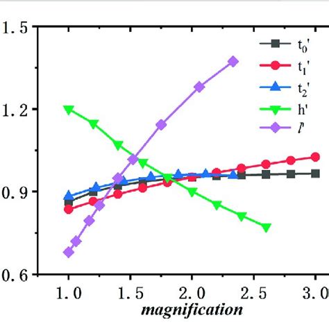 Variation Dimensionless Ribband Width With Parameter Magnification Download Scientific Diagram