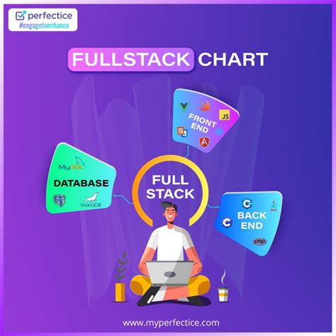 Fullstackdevelopment Frontend Backend Html Css Javascript React Nodejs Mongodb