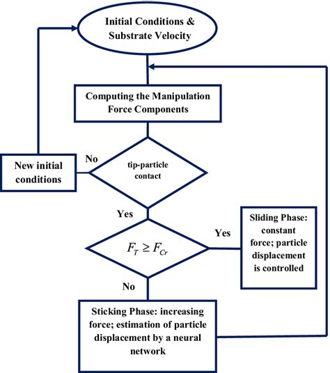 Algorithm For Determining The Particle Motion Mode In Sticking Phase Download Scientific