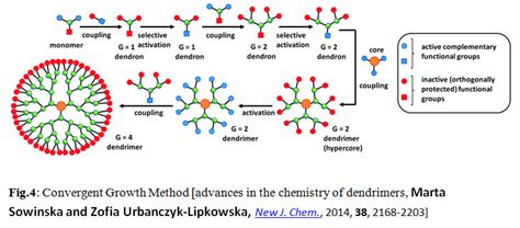 Dendrimers Synthetic Strategies Properties And Applications