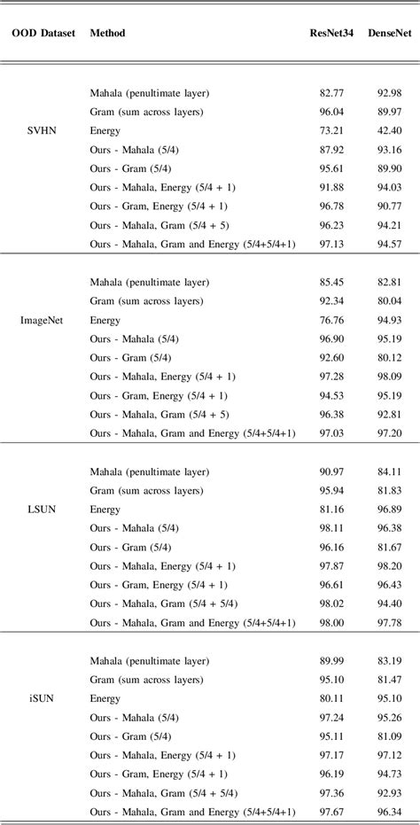 Table I From Multiple Testing Framework For Out Of Distribution Detection Semantic Scholar