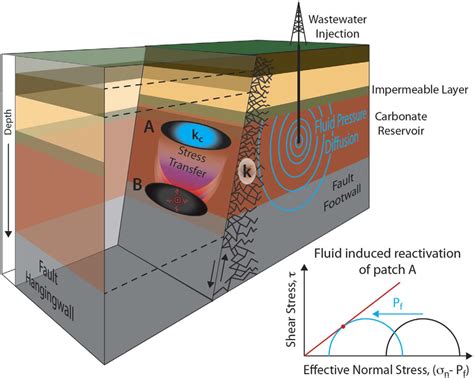 Schematic Representation Of Fault Reactivation Due To Fluid Download Scientific Diagram