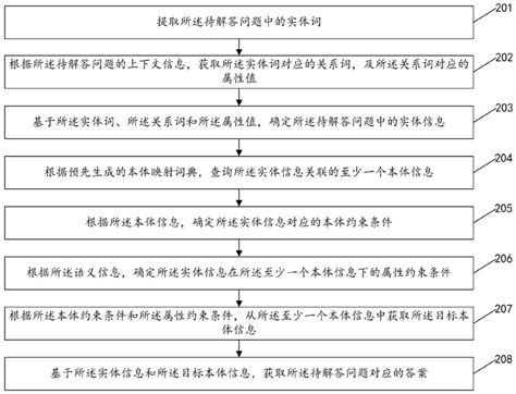 Automatic Question And Answer Method And Device Electronic Equipment
