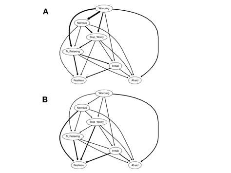 Directed Acyclic Graphs Dags Note Panel A Arrow Thickness Denotes Download Scientific