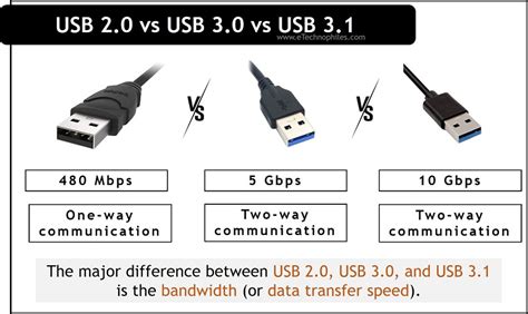 Usb 2 0 Vs 3 0 Vs 3 1 Know The Differences