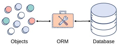 Popular Orms Object Relational Mapping In Javascript By Khin Mo Mo