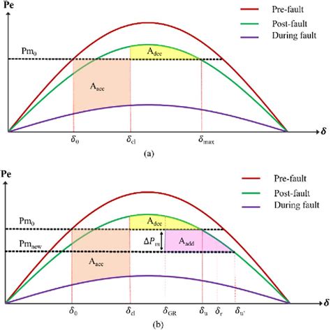 Figure 1 From Data Driven Approach For Generator Rejection Prediction