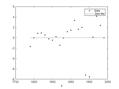 Polynomial Curve Fitting Matlab And Simulink Example