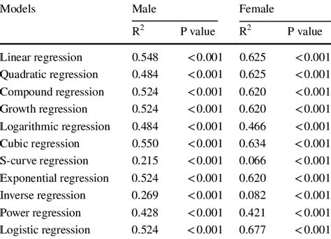 Mathematic Regression Models For Age Estimation From The Mean Pubic Bmd