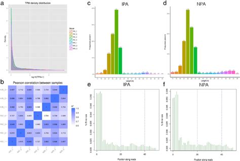 quality control of rna sequencing data tpm density distribution of