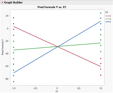 Solved Creating Two Factor Interaction Plot Without The Full Matrix Profile Jmp User Community