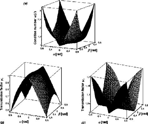 Figure 1 From Structural Synthesis Of Maximally Regular T 3 R 2 Type Parallel Robots Via Theory