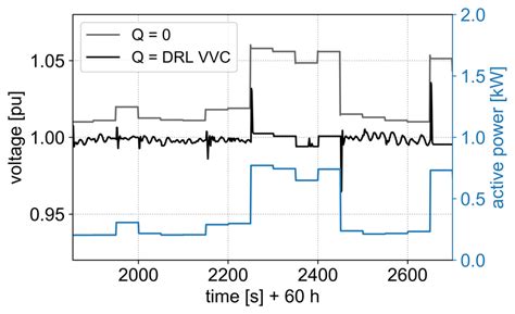 Dynamic Voltage Behavior At Node N10 With And Without Drl Vvc