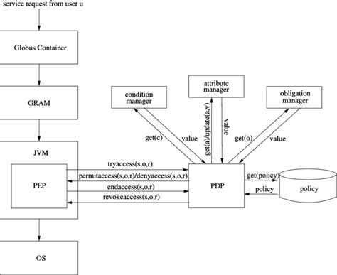 Architecture Of The Policy Enforcement System Download Scientific Diagram