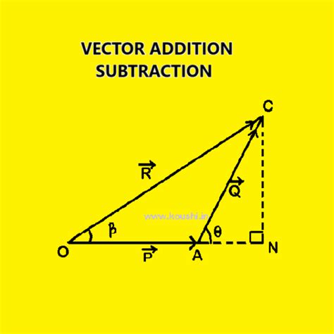 Vector Addition And Subtraction Archives Koushi