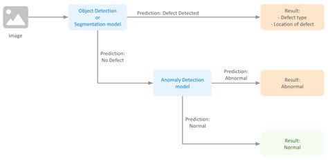 Anomaly Detection Landingai