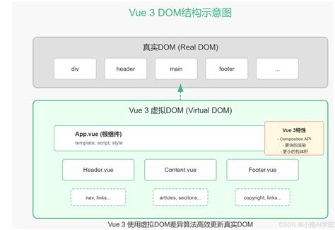 深度解析 Vue 3:虚拟 Dom 的工作原理与性能优化 Csdn博客 深度解析 Vue 3:虚拟 Dom 的工作原理与性能优化 Csdn博客