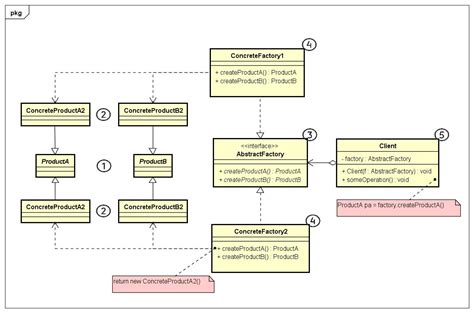 设计模式 抽象工厂 wesson 博客园