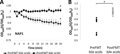 C Difficile Spores Germinate In Response To Pre Fmt Fecal Bile C Difficile Spores Germinate In Response To Pre Fmt Fecal Bile