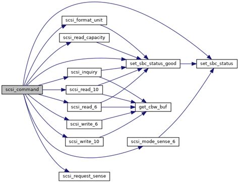 Libopencm3 Usb Msc C File Reference