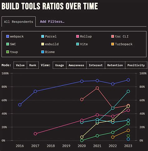 「state of javascript 2023」公開。フロントエンドライブラリ利用率1位はreact、メタフレームワークはnext jsなど、2万3500人のエンジニアが回答