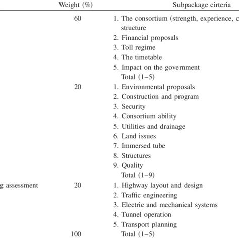 example of main package and subpackage criteria and their possible