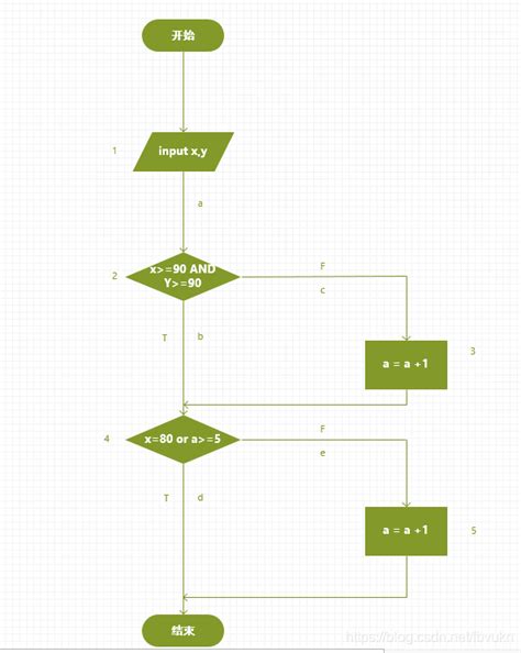 逻辑覆盖测试 Csdn博客